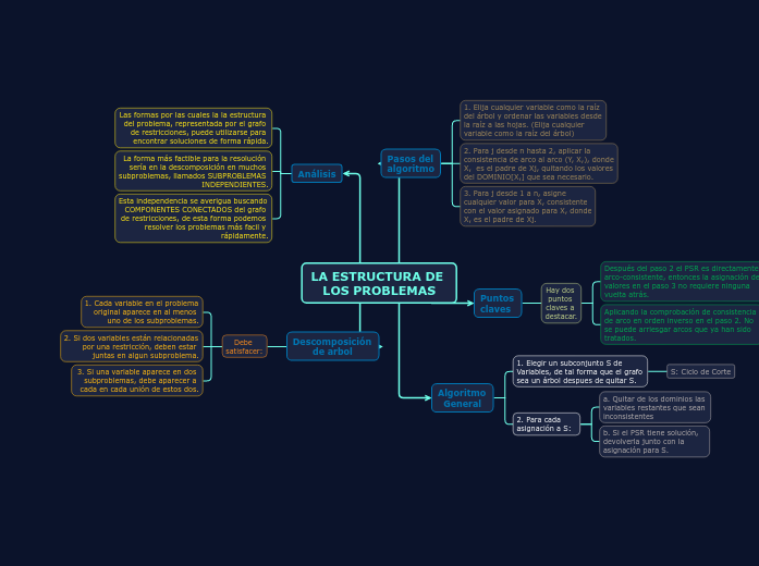 LA ESTRUCTURA DE LOS PROBLEMAS - Mind Map